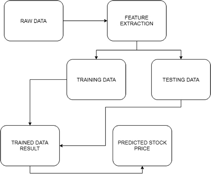 Stock Prediction Using Machine Learning Techniques | Springer Nature ...
