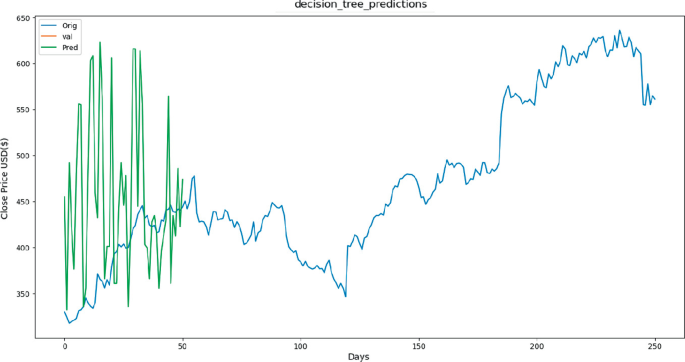 Stock Prediction Using Machine Learning Techniques | Springer Nature ...
