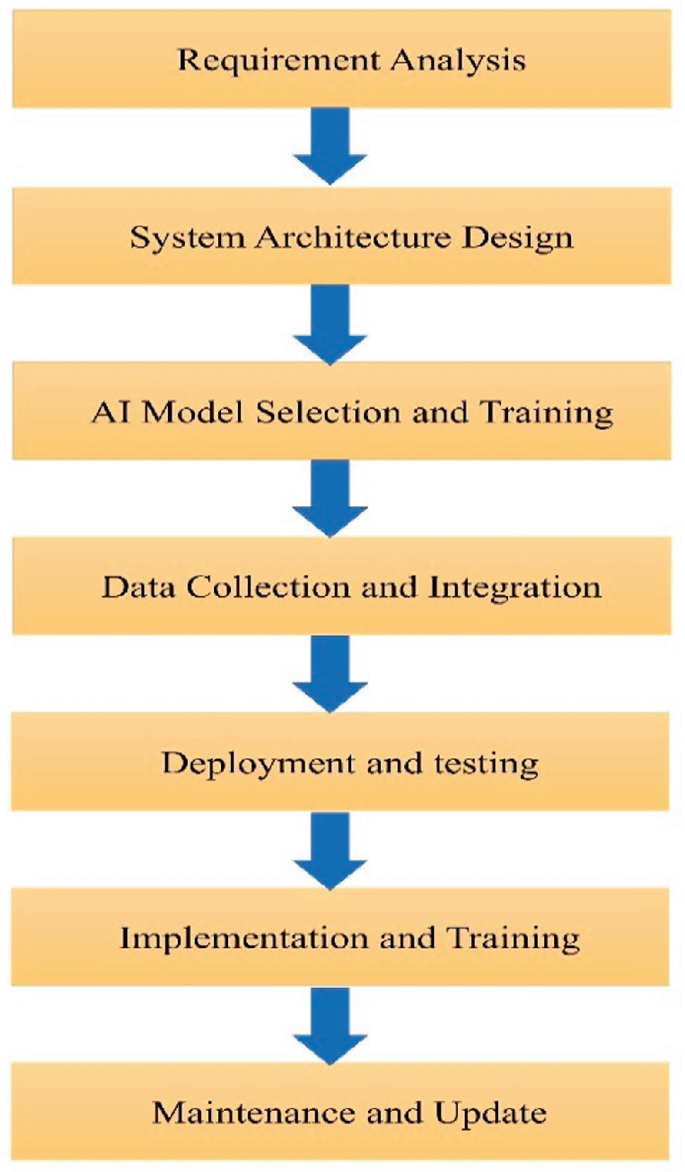 The Use of AI Technology for Optimization of Online ID Card Generating ...