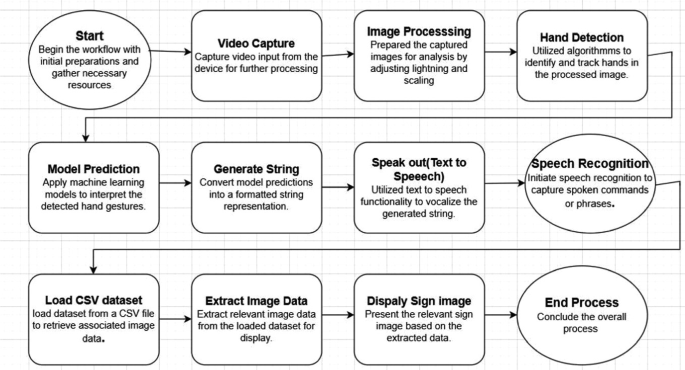 Real-Time Interaction with Machines Through Gesture and Speech ...