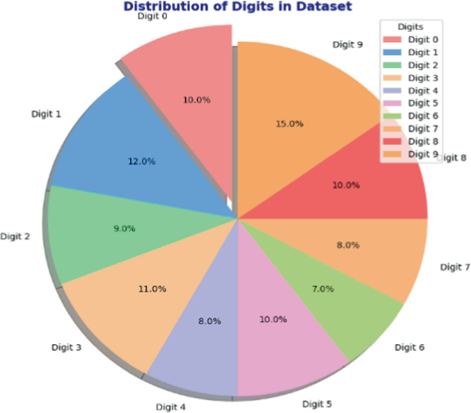 Performance Analysis of Handwritten Digit Recognition: Integrating Machine Learning and Deep ...
