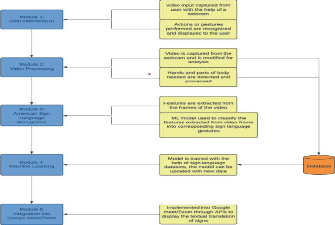 Empowering the Deaf and Mute with Real-Time Sign Language Translation ...