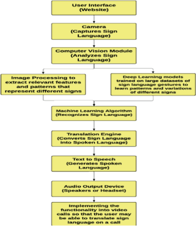 Empowering the Deaf and Mute with Real-Time Sign Language Translation ...
