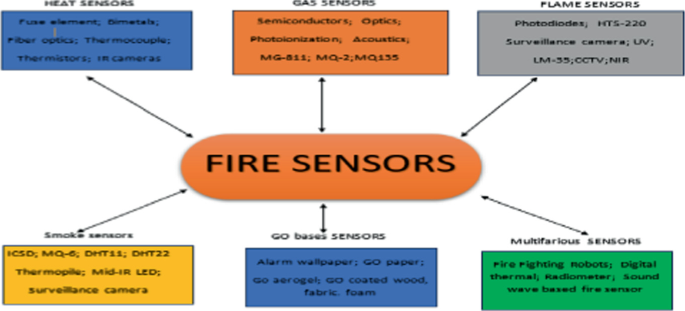 A Survey on Fire Alarm Systems: Technological Advancements and ...