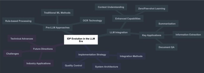 Navigating the Future of Document Handling: A Comprehensive Survey on ...