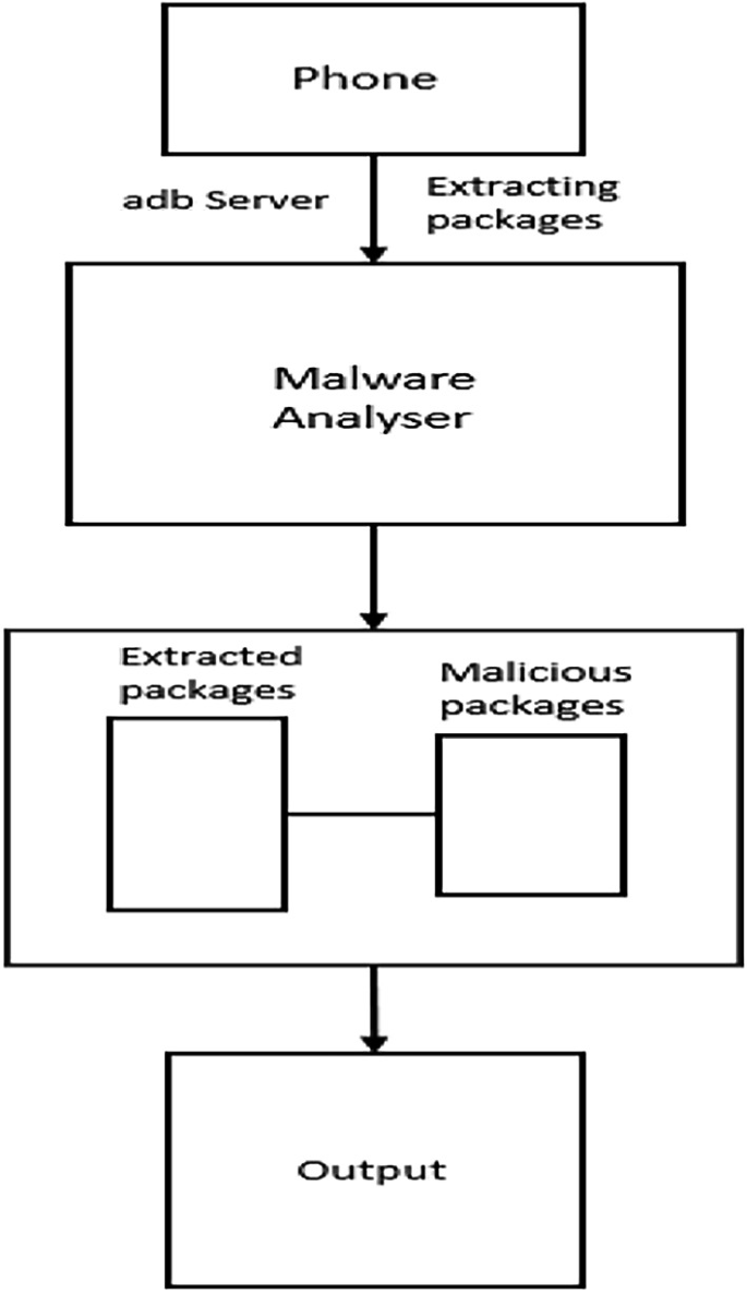 DroidGuard: Integrated Malware Scanner | SpringerLink