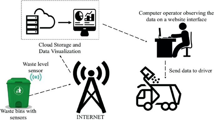 IoT-Enabled Waste Bin Monitoring Using Raspberry Pi and Cloud-Based ...