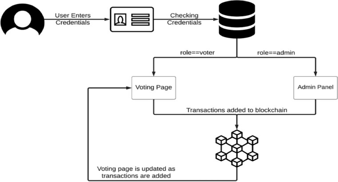 Voting System Using Blockchain | SpringerLink