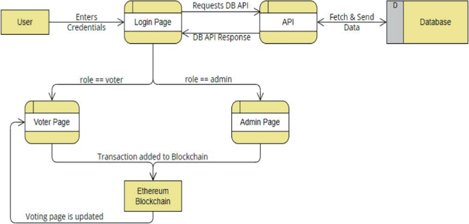 Voting System Using Blockchain | SpringerLink