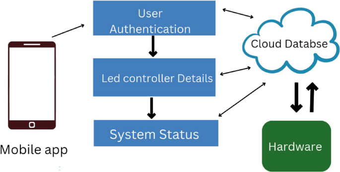 Remote Hardware Controlling Using Android Mobile Application Including ...