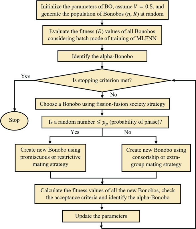 Study on the Effects of Memory on Learning in Neural Networks ...