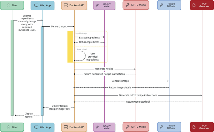 Recipal: An AI-Based Multi-modal Recipe Generator | SpringerLink