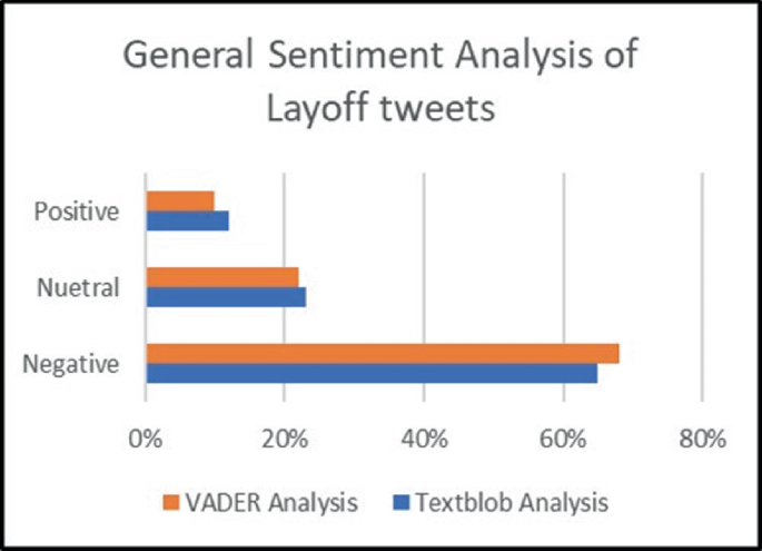 Exploring the Emotional Impact of Layoffs: A Twitter-Based Sentiment Analysis with NLP ...