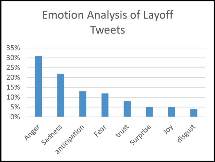 Exploring the Emotional Impact of Layoffs: A Twitter-Based Sentiment ...