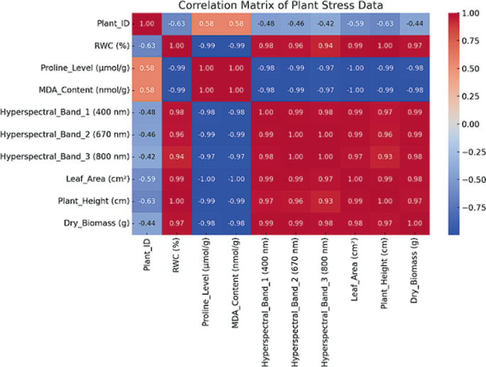 A Review of Stress in Plants | SpringerLink