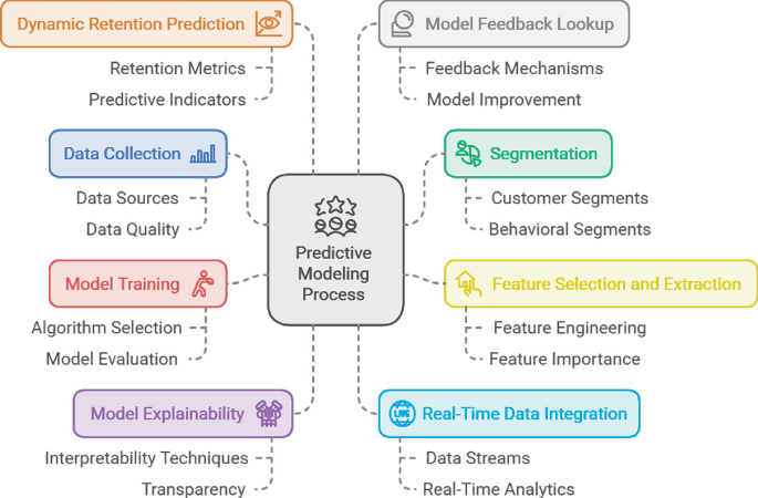 From Data to Decisions: Enhancing Student Retention with Predictive ...