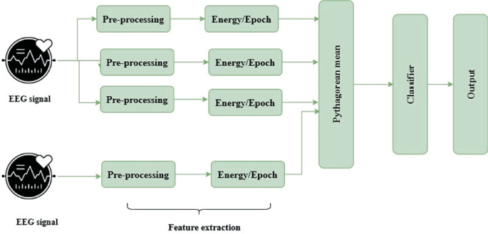 Efficient Seizure Detection Using Pythagorean Mean and Simplified Feature Extraction for Multi ...
