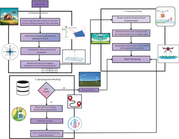 IOT-Based Aerial Vehicle System for Agriculture Application | SpringerLink