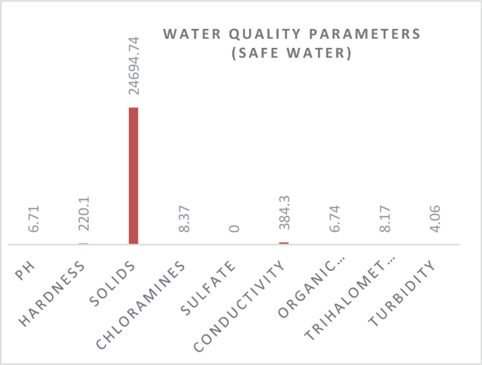 Analysis and Classification of Water Quality Using Machine Learning ...