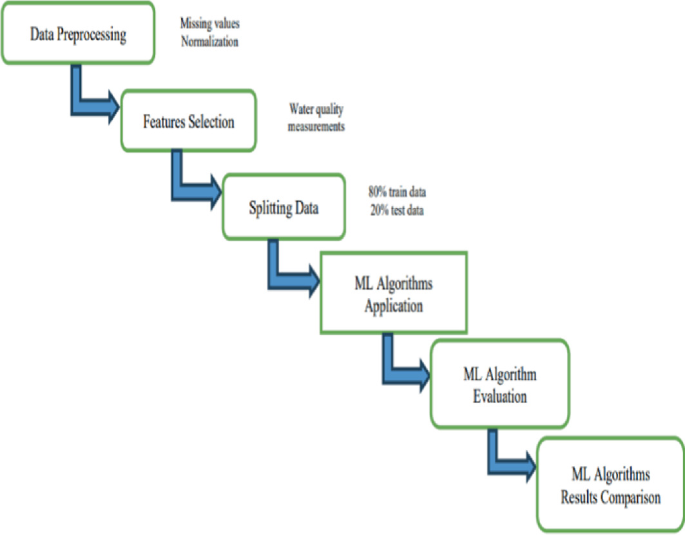 Analysis and Classification of Water Quality Using Machine Learning ...