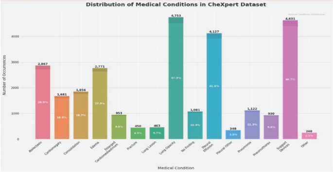Multi-label Classification of Chest X-ray Images: A Privacy-Preserving ...