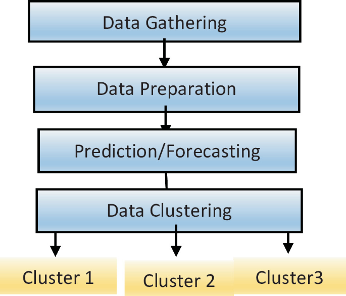 Forecasting Electricity Consumption Using ARIMA Model | SpringerLink