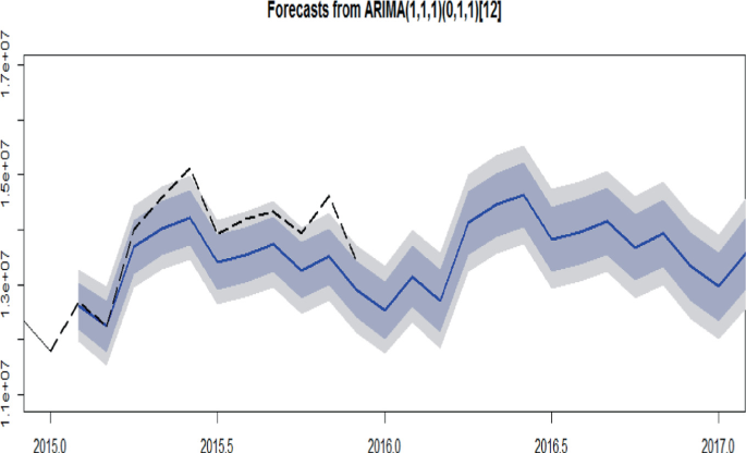 Forecasting Electricity Consumption Using ARIMA Model | SpringerLink