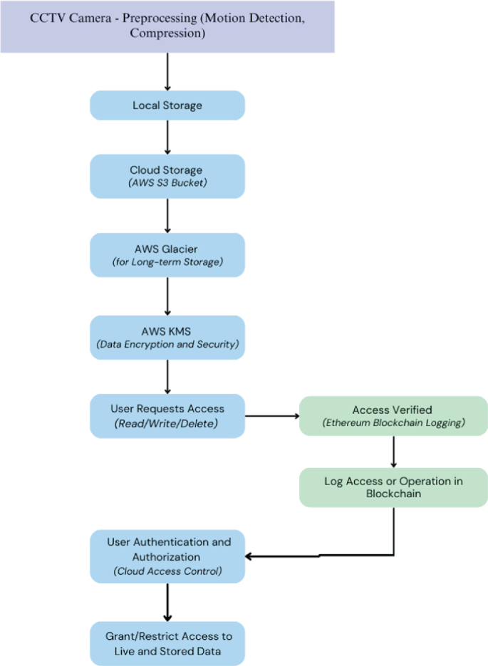 A Decentralized Cloud-Based CCTV Surveillance System Using AWS S3 and ...