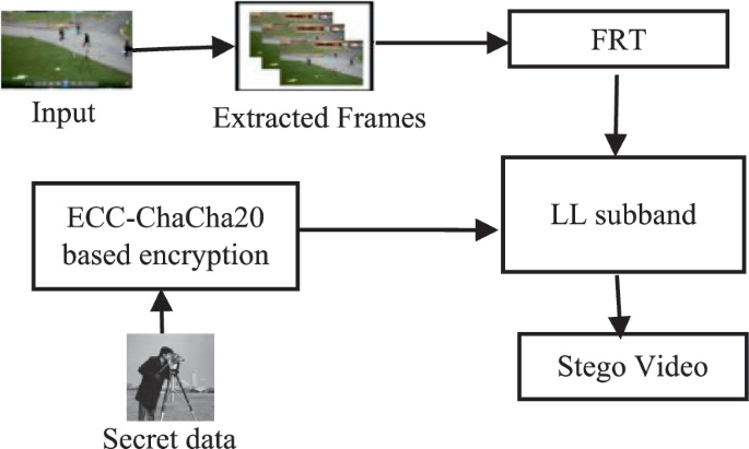 A Highly Secure Video Steganography Method Utilizing FRT and ECC ...