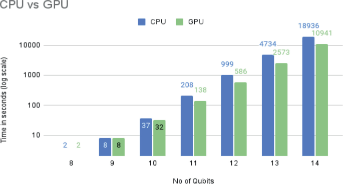 Optimizing Quantum Computer Simulator Performance: A GPU-Accelerated ...
