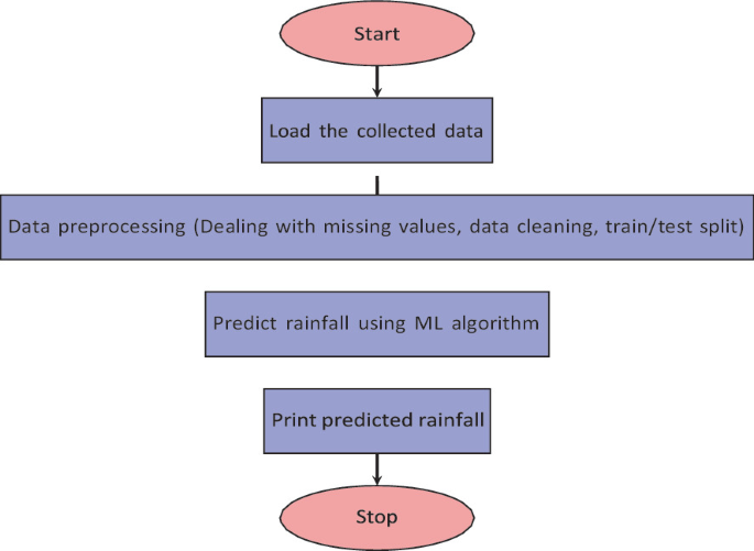 Rainfall Prediction Using Machine Learning | SpringerLink