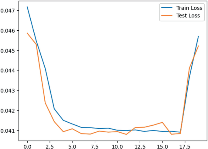 Integrating Real-Time Weather Data with LSTM for Accurate Price ...