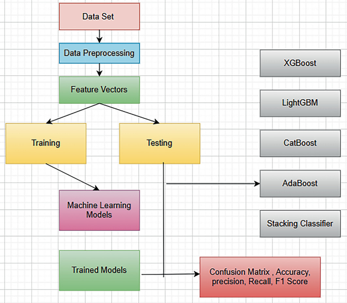 Study of Credit Card Eligibility Using Boosting Models | SpringerLink