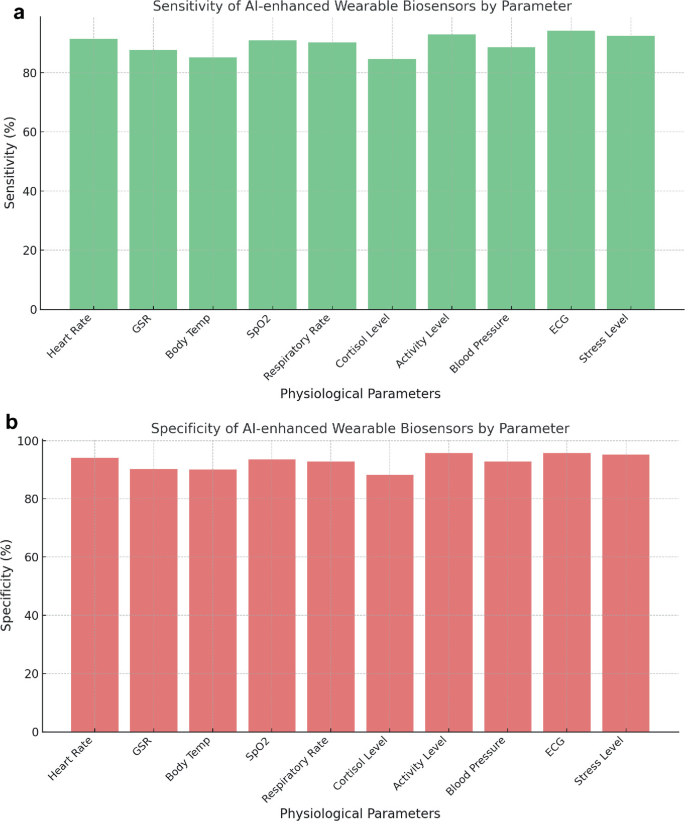 The AI-Enhanced Wearable Biosensors: Revolutionizing Biomarker ...