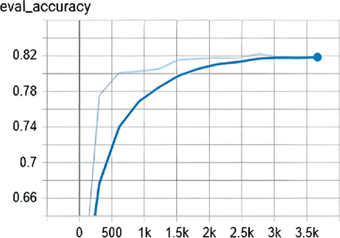 Evaluating AraBERT Model in Detecting Dialects and Sentiment Polarity ...