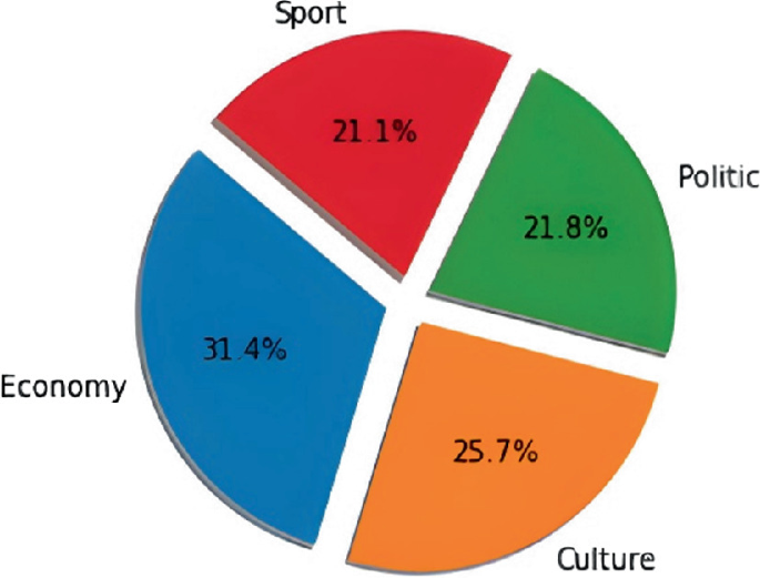 Evaluating AraBERT Model in Detecting Dialects and Sentiment Polarity ...