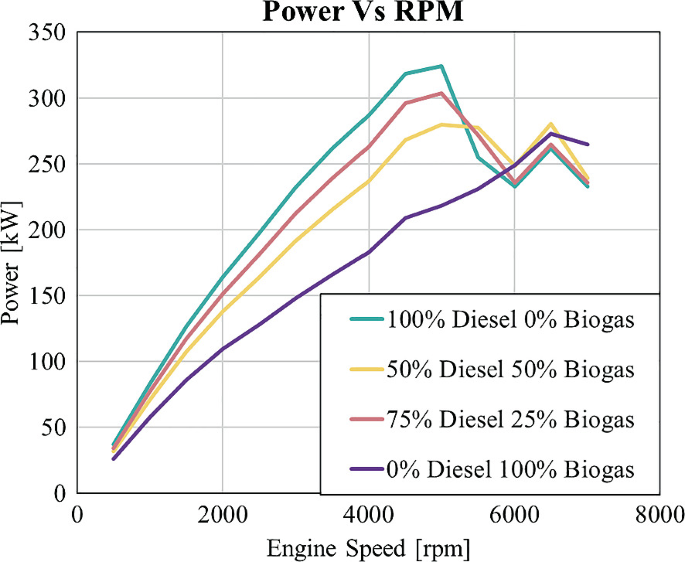 Performance and Emission Analysis of Dual Fuel Engine with Biogas ...