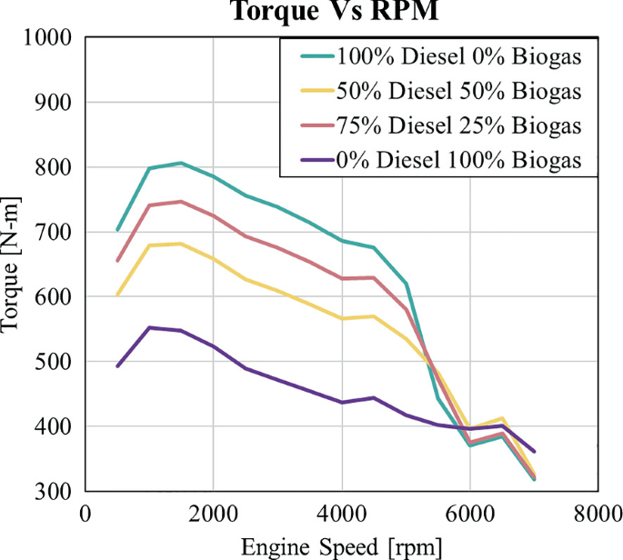 Performance and Emission Analysis of Dual Fuel Engine with Biogas ...