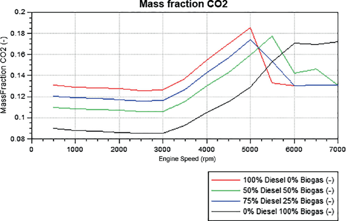 Performance and Emission Analysis of Dual Fuel Engine with Biogas ...
