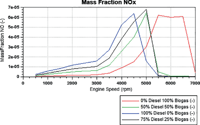 Performance and Emission Analysis of Dual Fuel Engine with Biogas ...