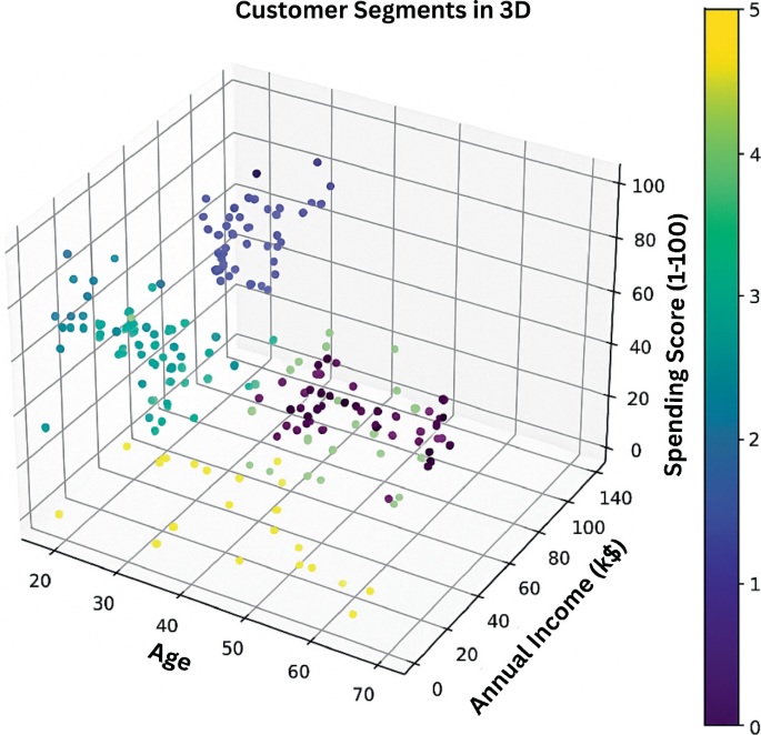 Enhanced Customer Segmentation: A Comparative Analysis | Springer ...
