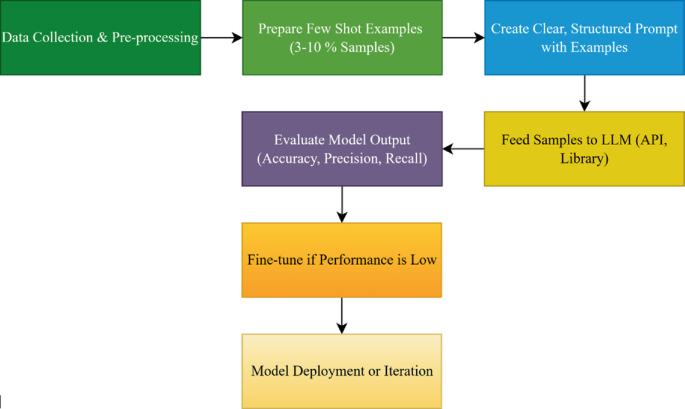 Improving Automated Medical Transcriptions with Few-Shot Learning | SpringerLink