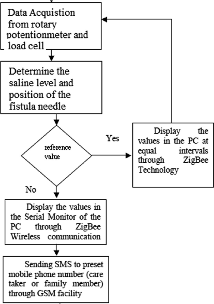 Prediction of Venous Needle Displacement (VND) and Smart Saline Level ...