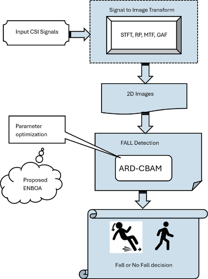 Fall Detection Using Wi-Fi Signals: Adaptive Residual Dense Network ...