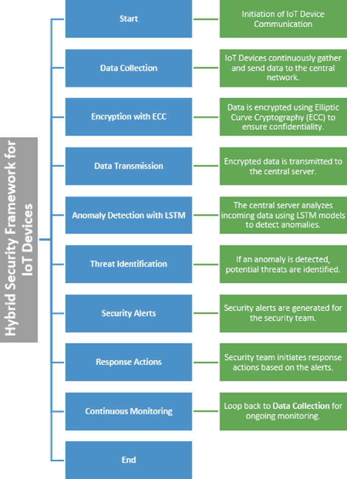 Toward Hybrid Security Models in IoT: Exploring Elliptic Curve ...