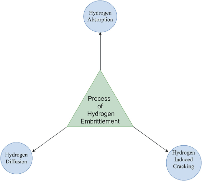 Review of Hydrogen Sources and Their Exposure in Materials to Study the ...