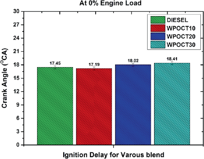 Investigation of Ignition Delay and In-Cylinder Pressure ...