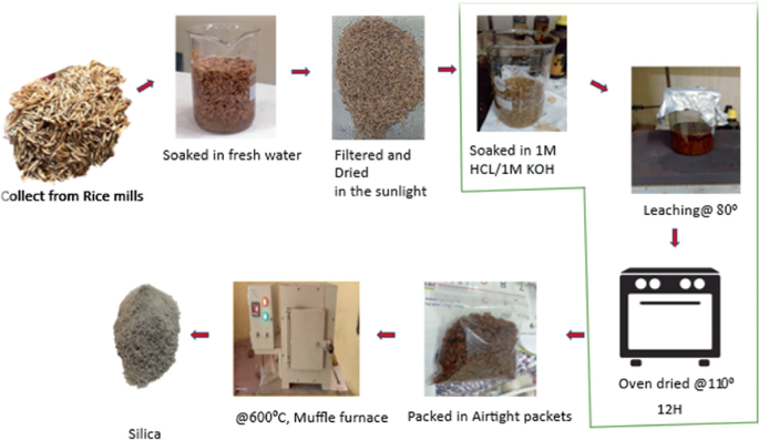 Natural Silica Extraction from Bio-Waste (Rice Husk) Using Activation ...