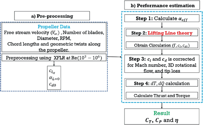 Performance Estimation of Thin-Electric Propeller Using Extended ...