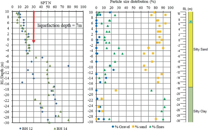 Understanding the Performance of Vibro Stone Columns in Silty Sand ...